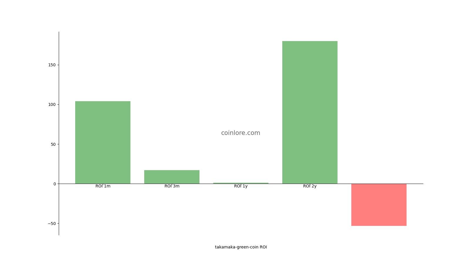 TKG ROI chart