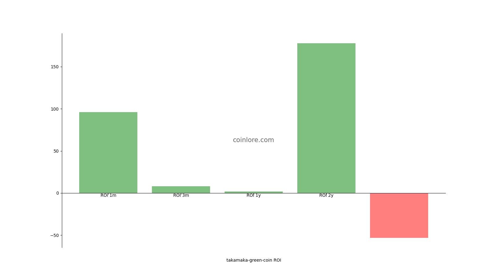 TKG ROI chart
