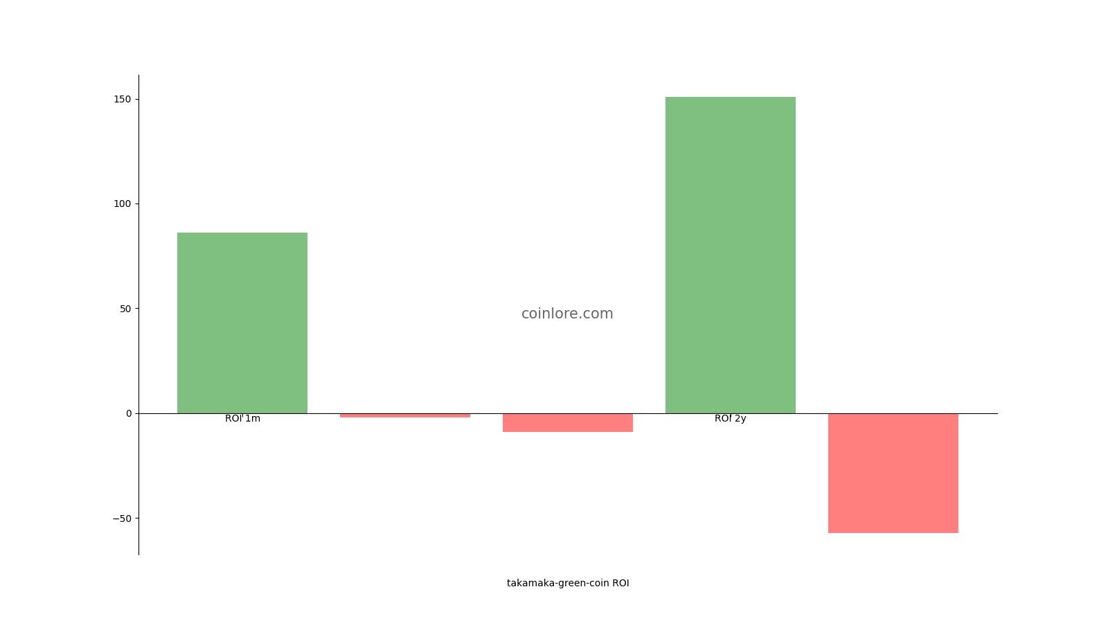 TKG ROI chart