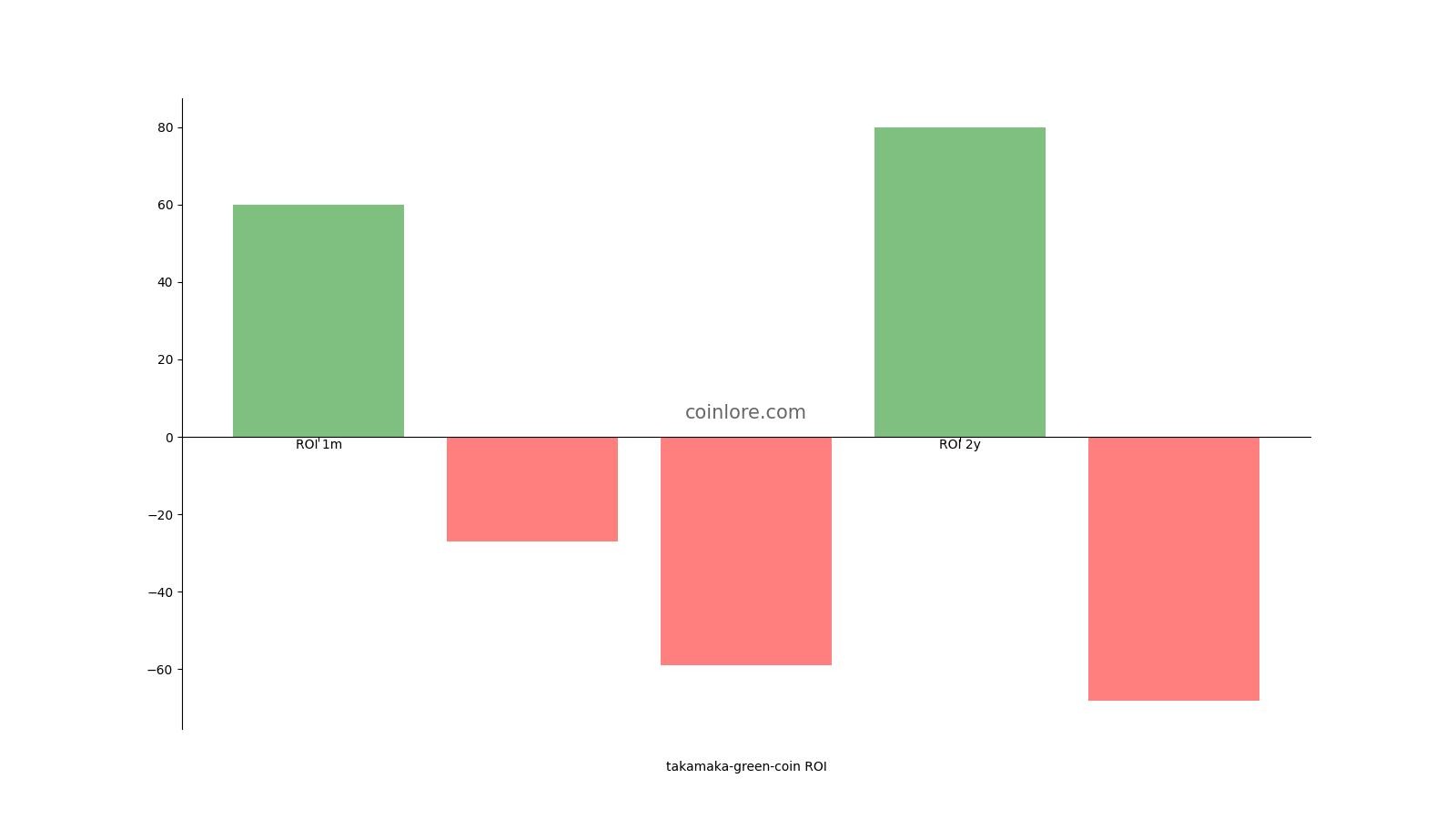 TKG ROI chart