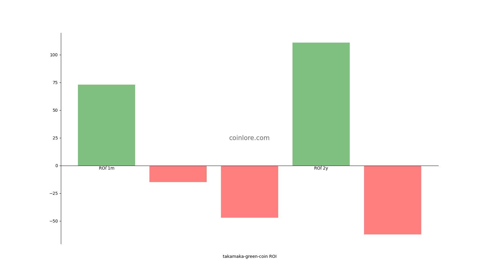 TKG ROI chart