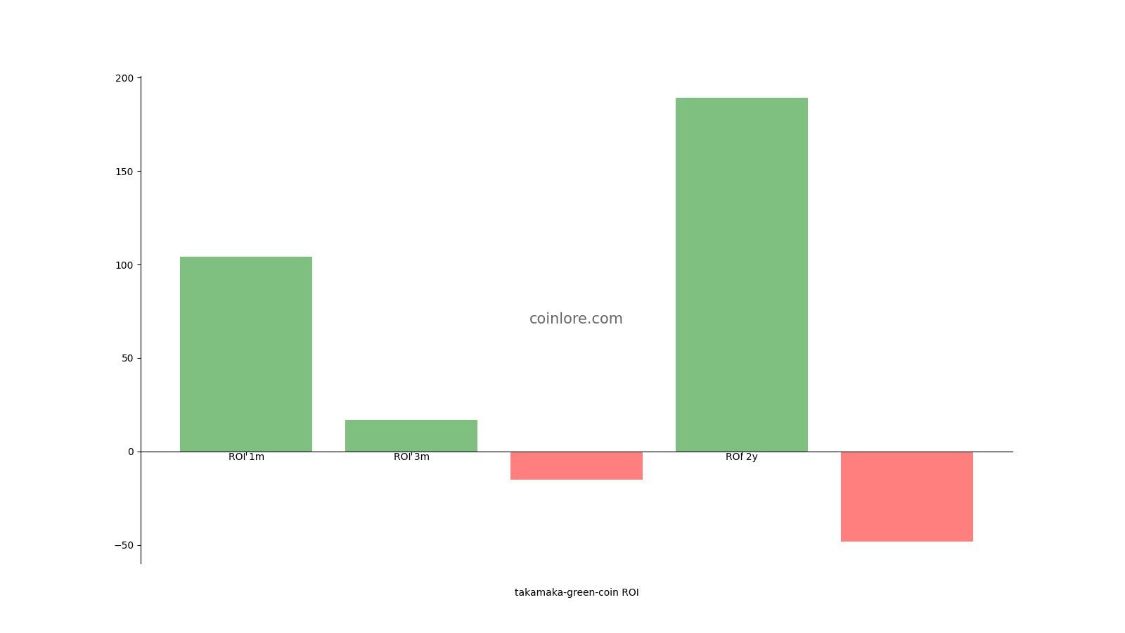 TKG ROI chart
