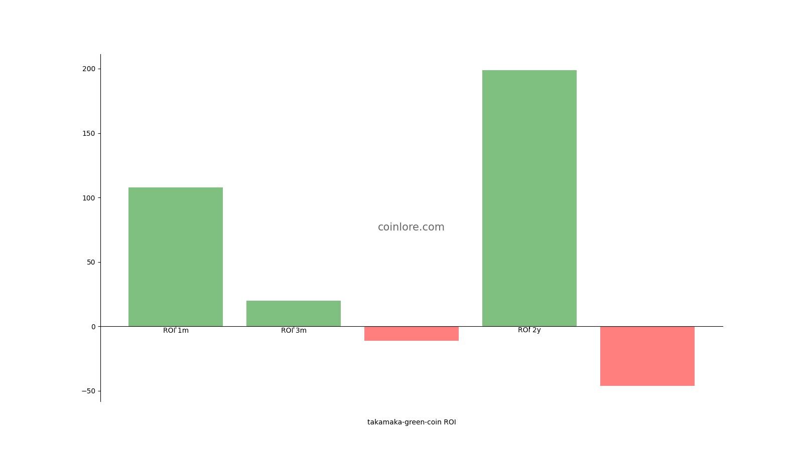 TKG ROI chart