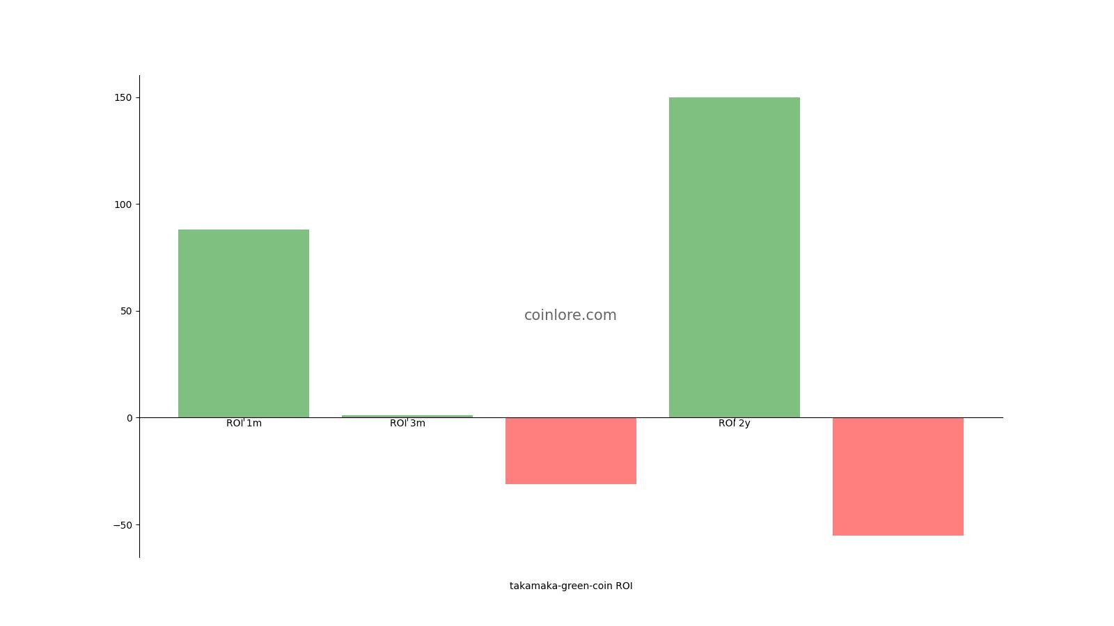 TKG ROI chart