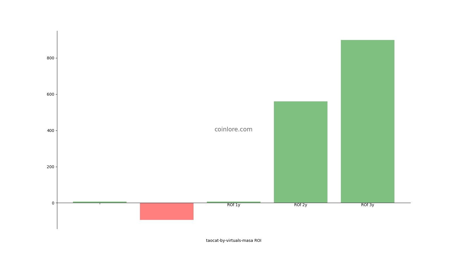 TAOCAT ROI chart