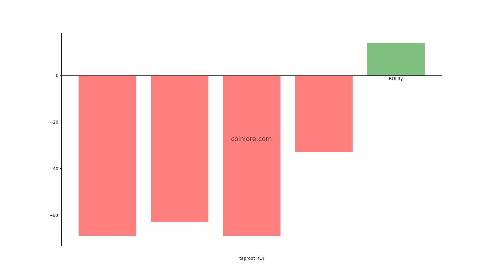 TAPROOT ROI chart