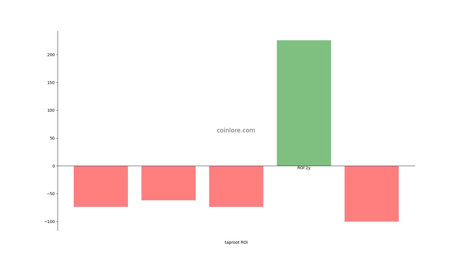 TAPROOT ROI chart