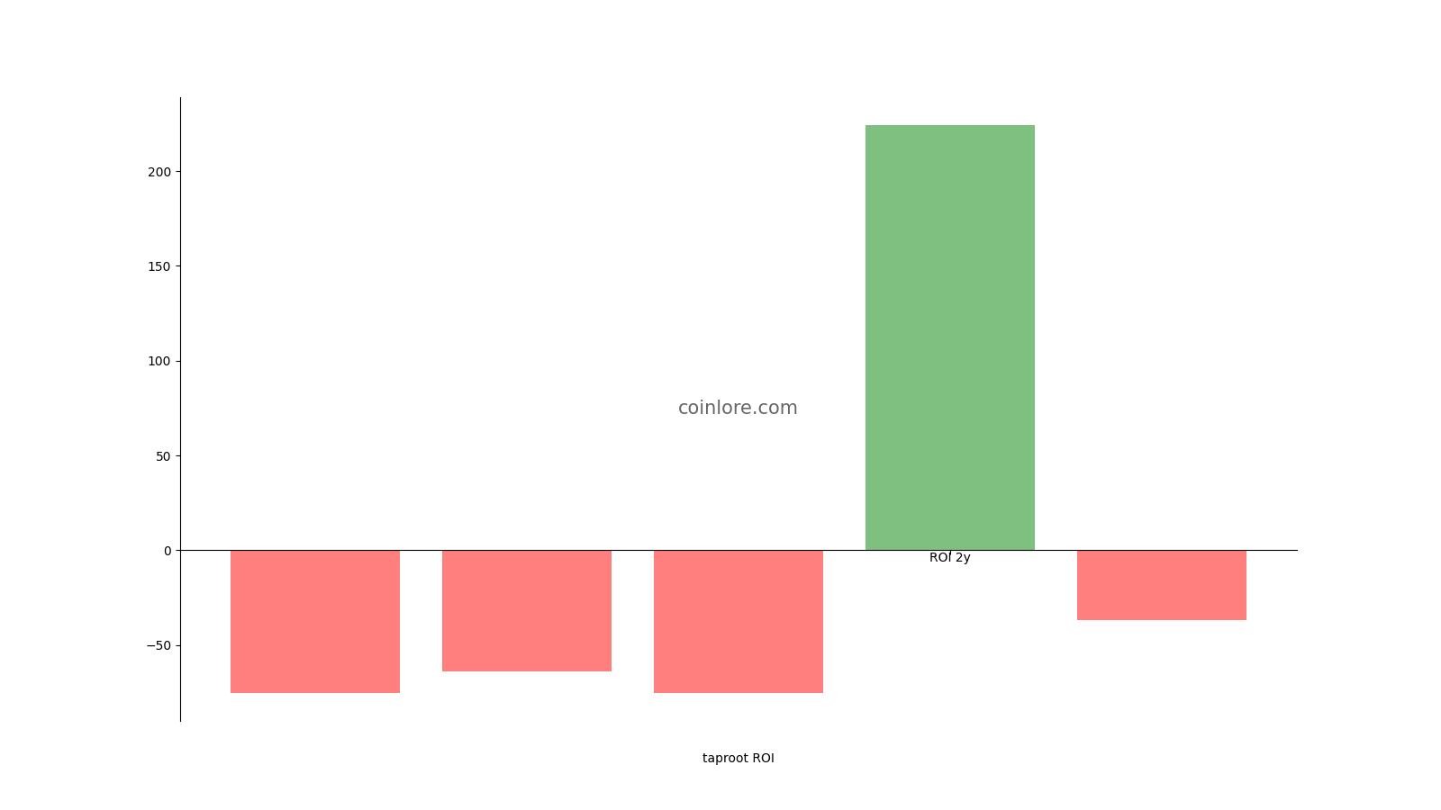 TAPROOT ROI chart