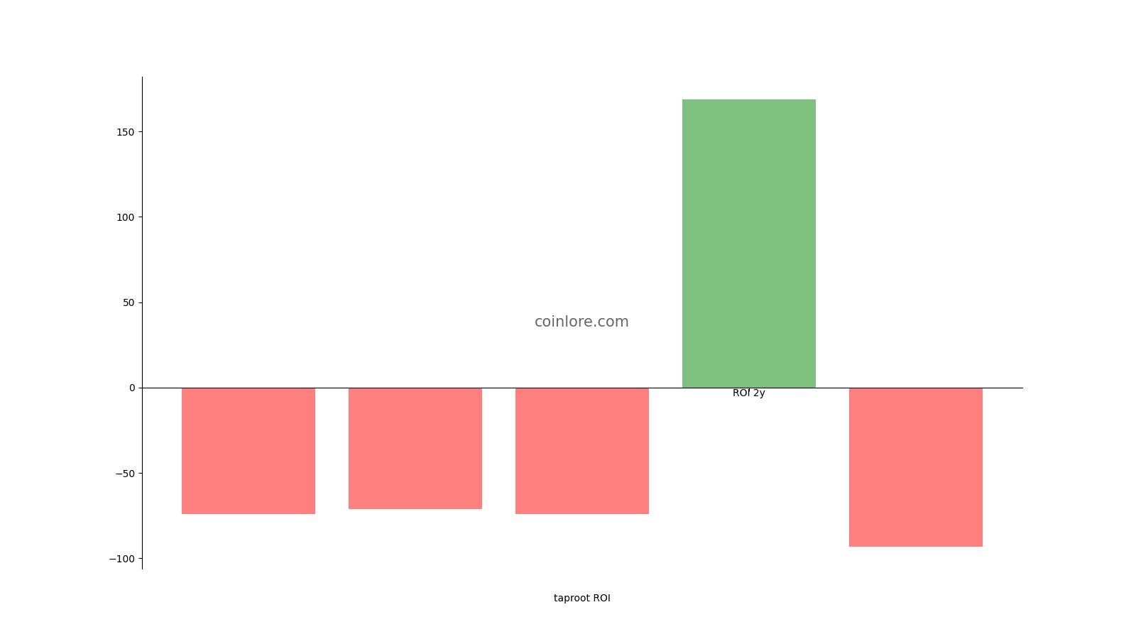 TAPROOT ROI chart