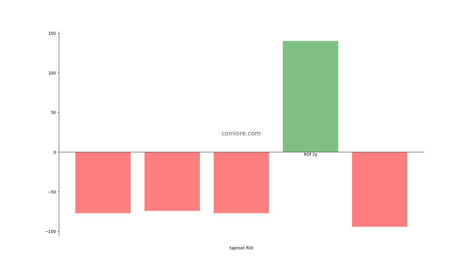 TAPROOT ROI chart