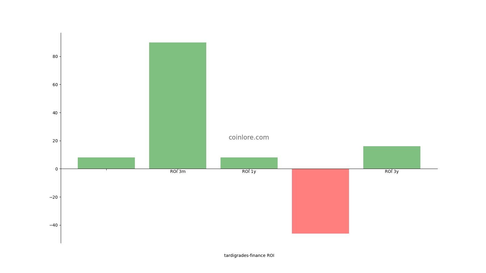 TRDG ROI chart