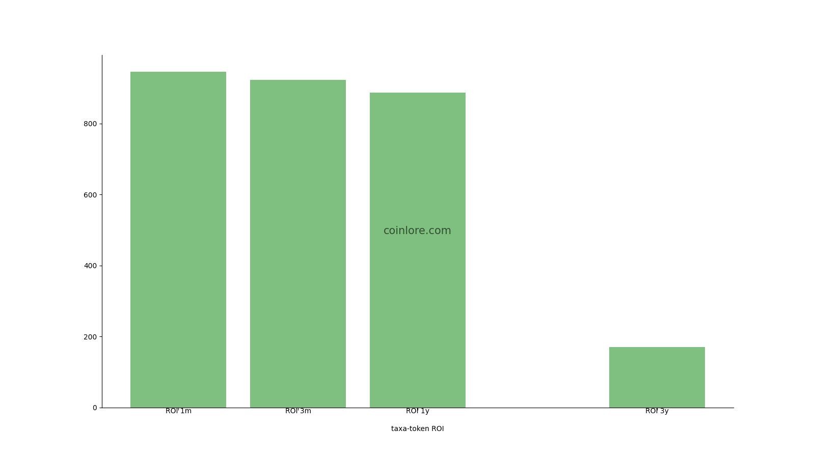 TXT ROI chart