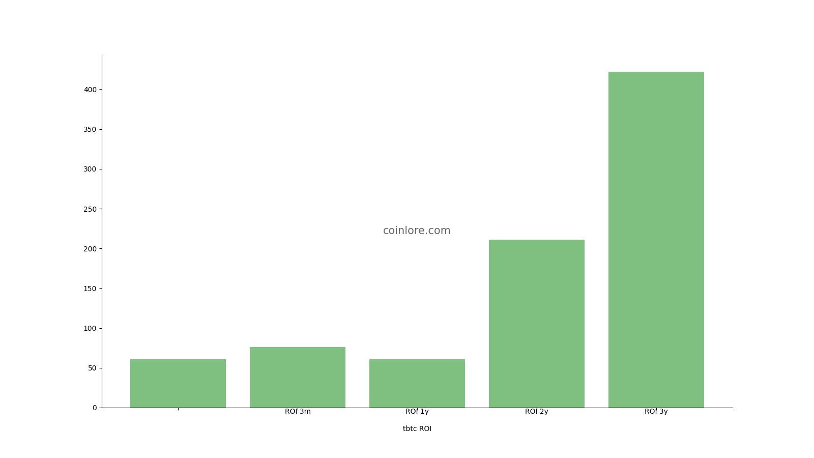 TBTC ROI chart