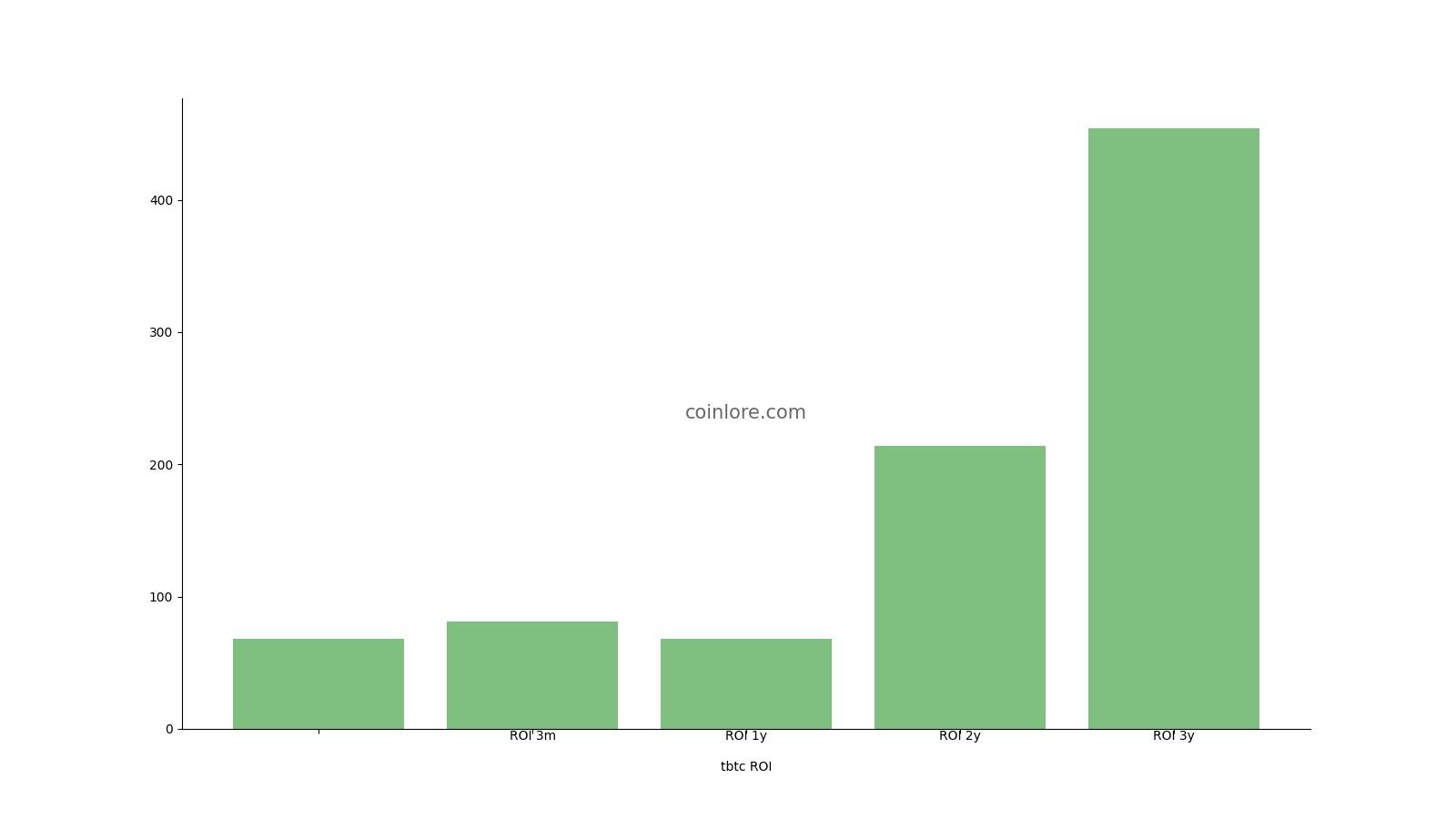 TBTC ROI chart