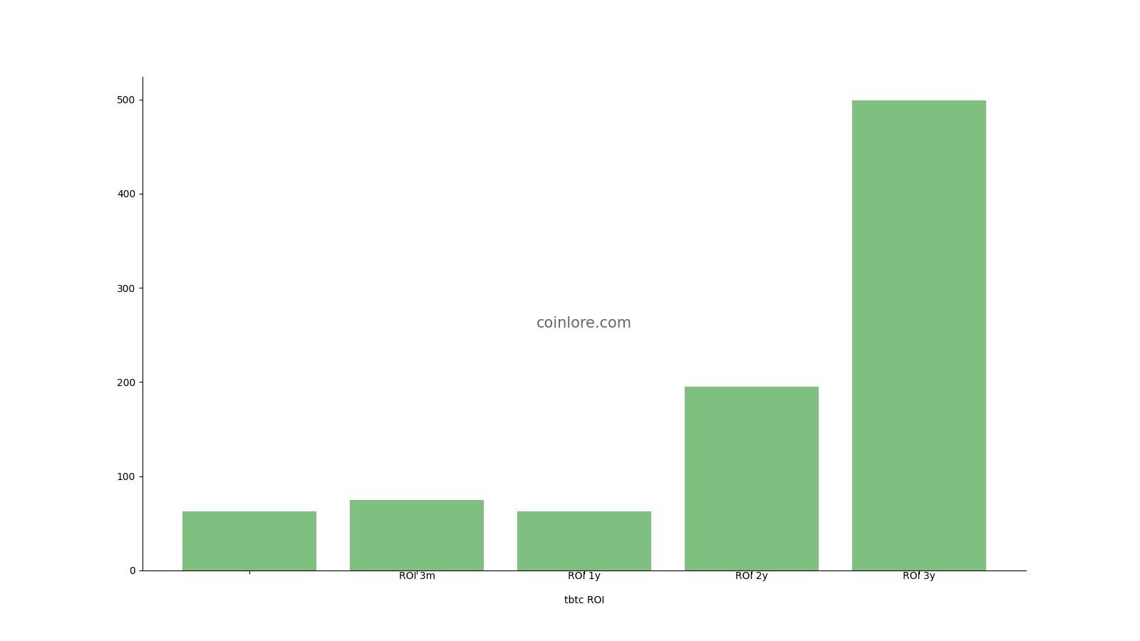 TBTC ROI chart