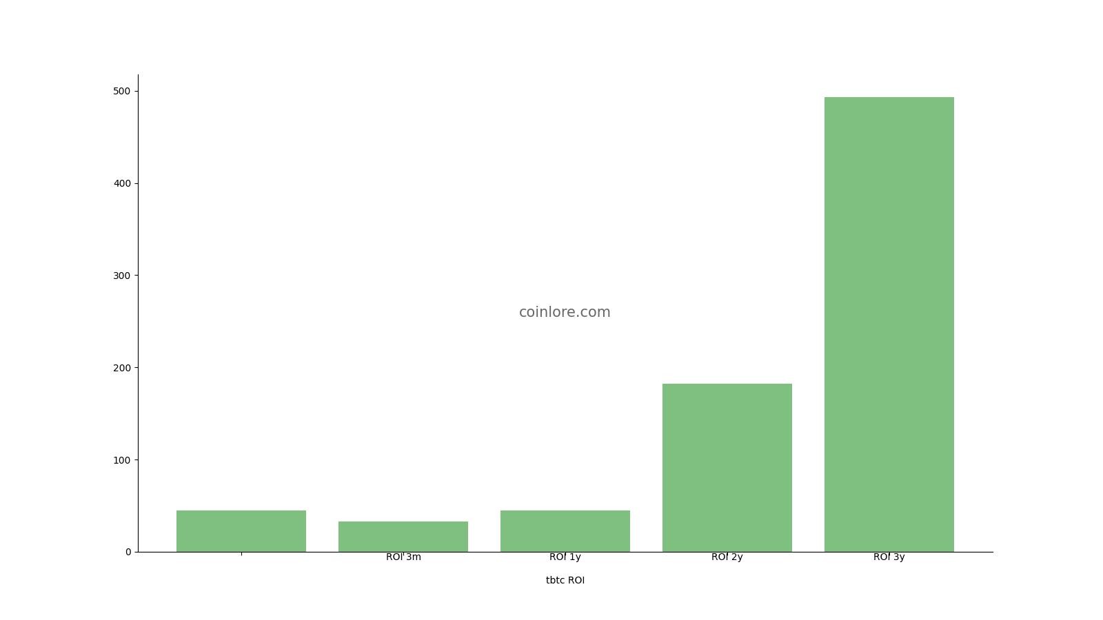 TBTC ROI chart