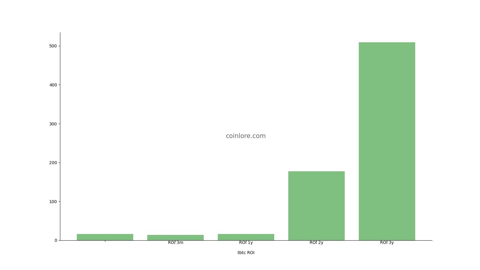 TBTC ROI chart