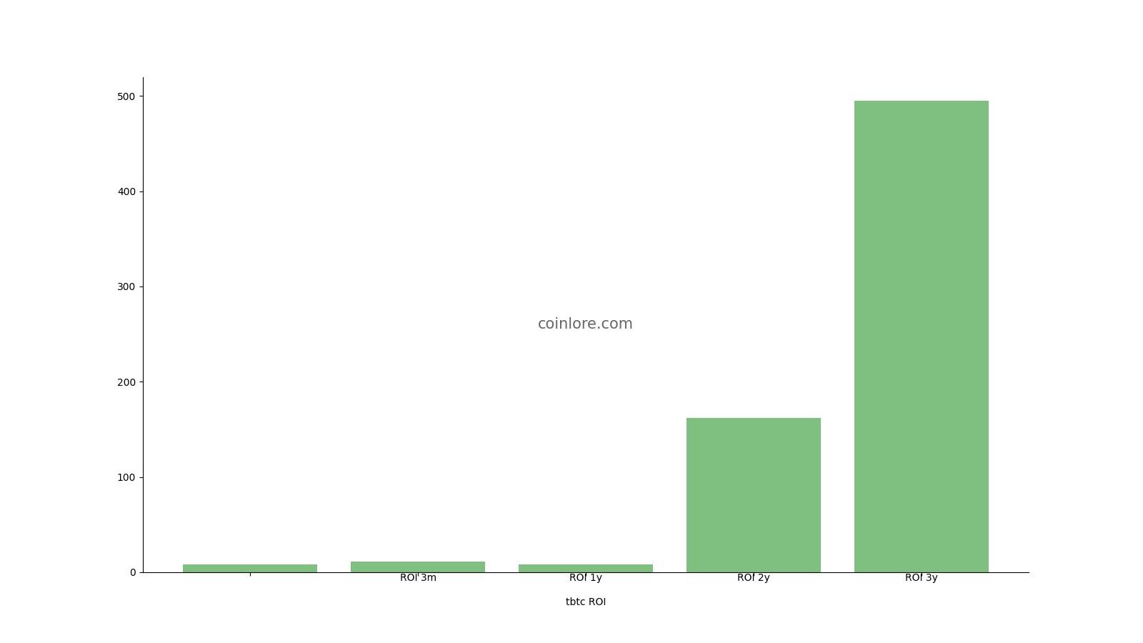 TBTC ROI chart