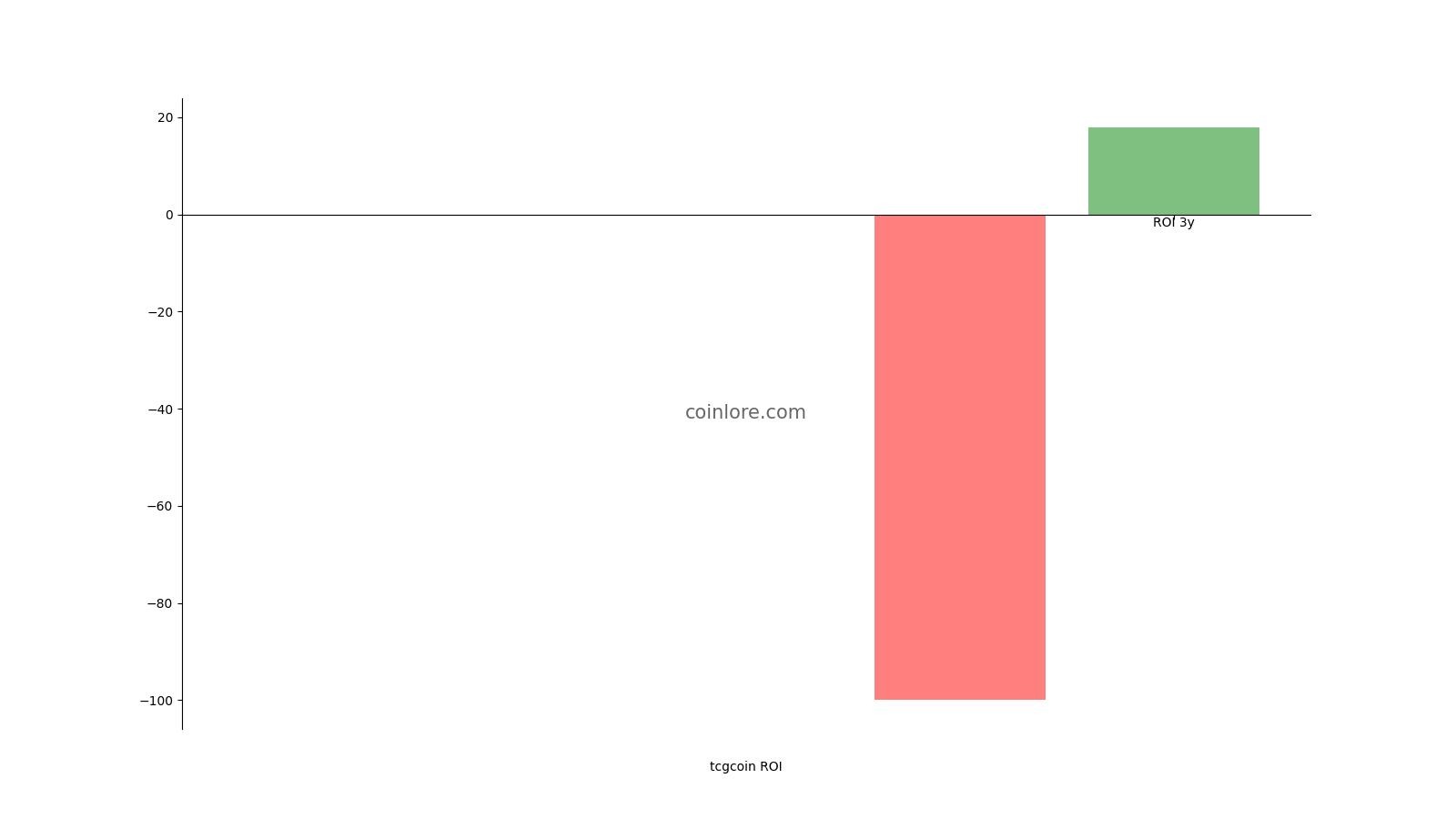 TCGCOIN ROI chart