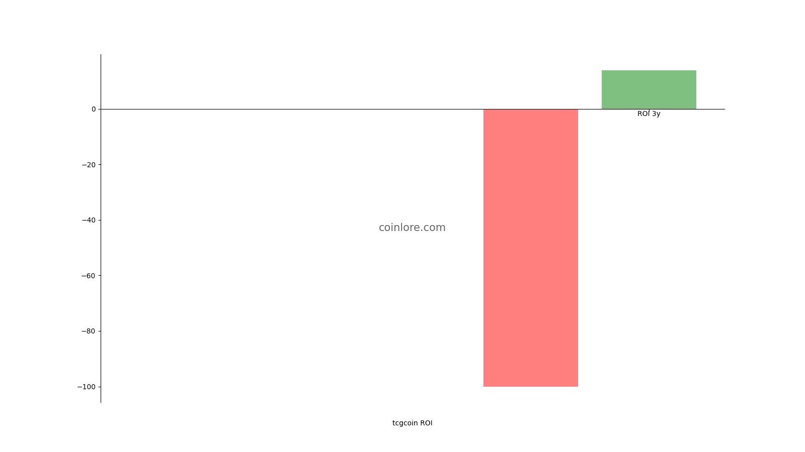 TCGCOIN ROI chart