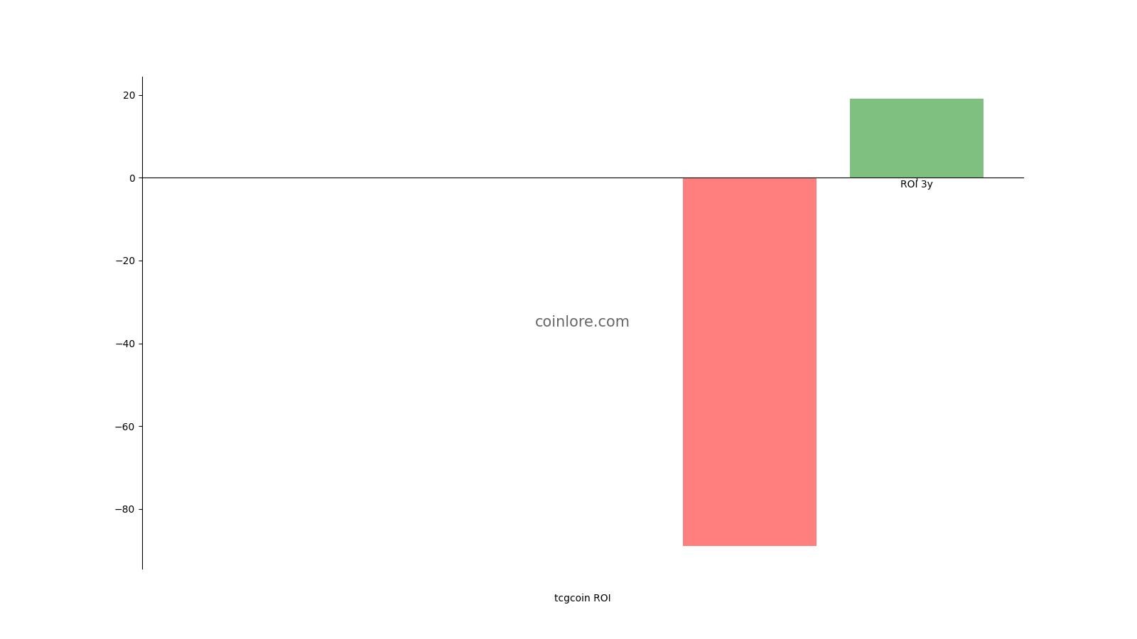 TCGCOIN ROI chart