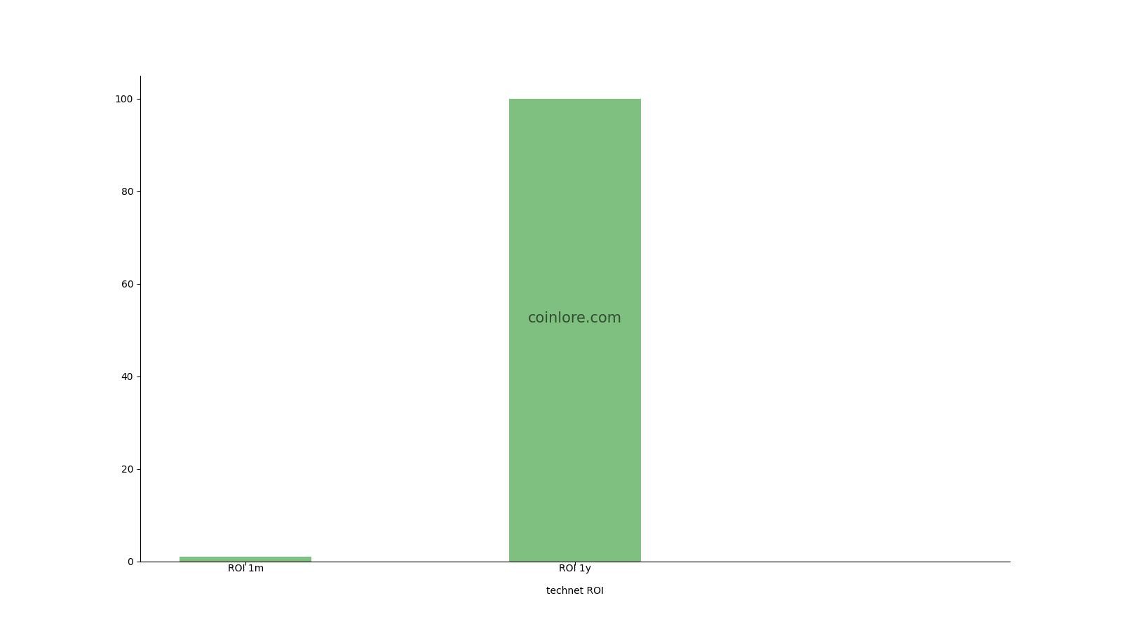 TECK ROI chart