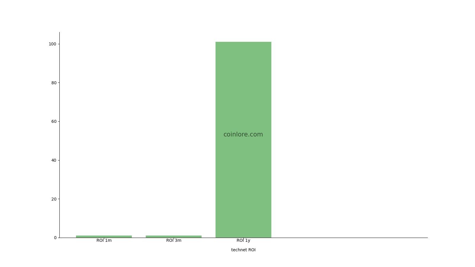 TECK ROI chart