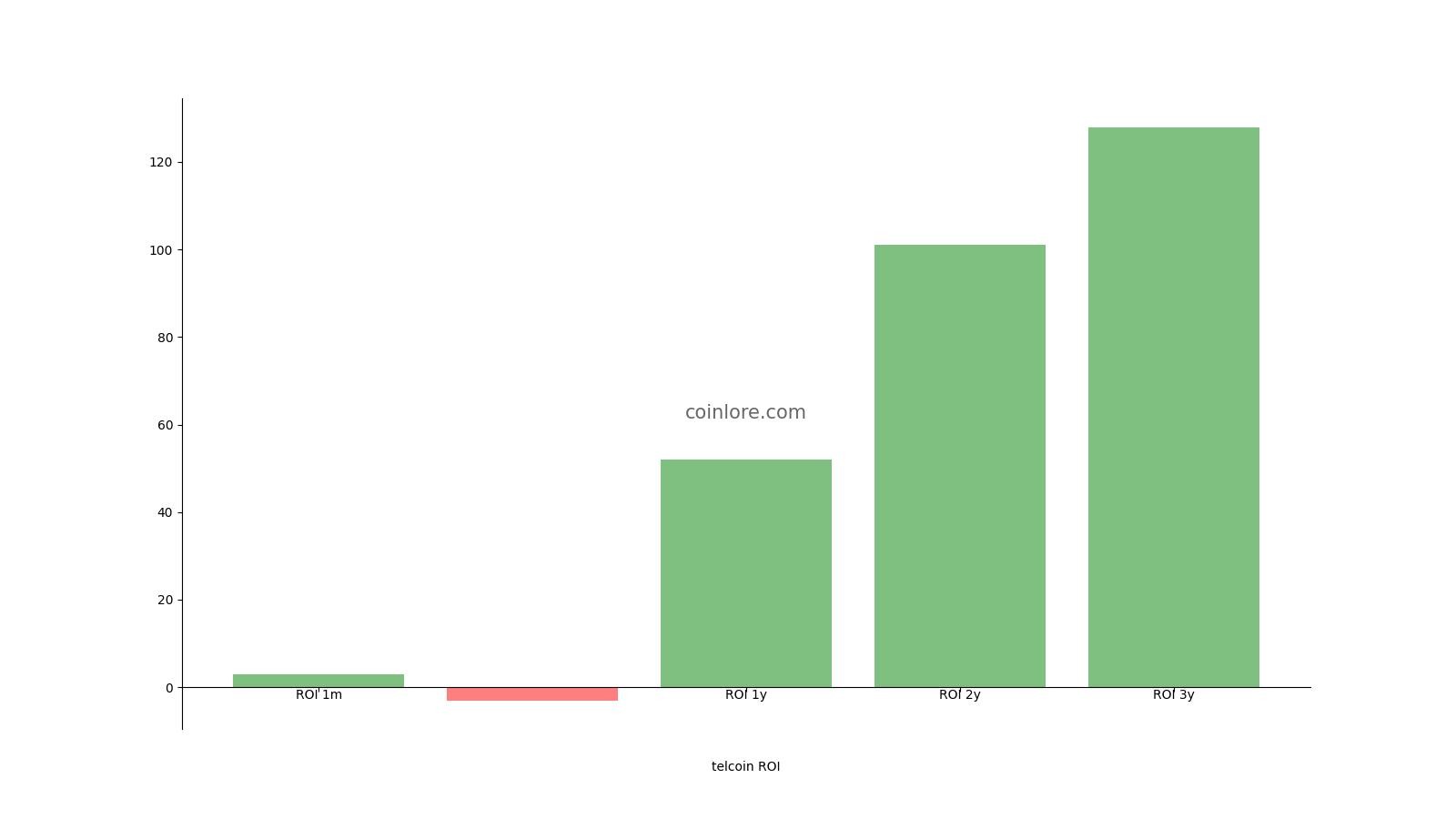 TEL ROI chart