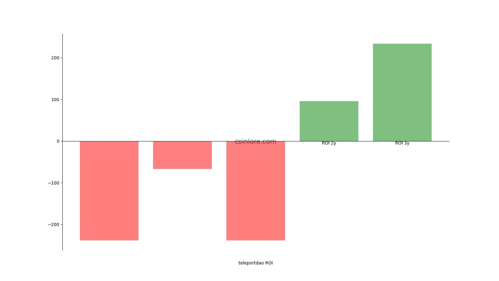 TST ROI chart