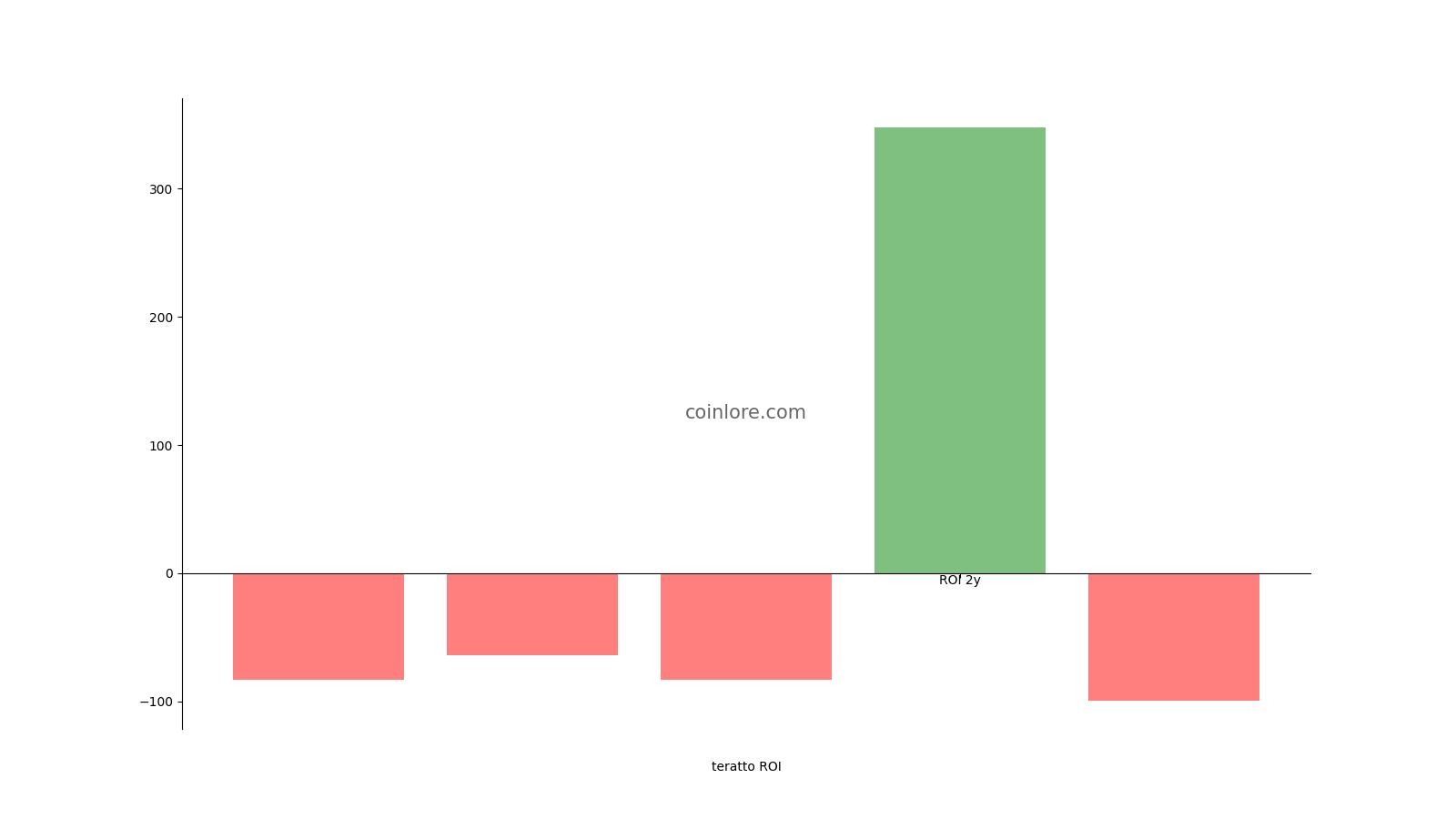 TRCON ROI chart