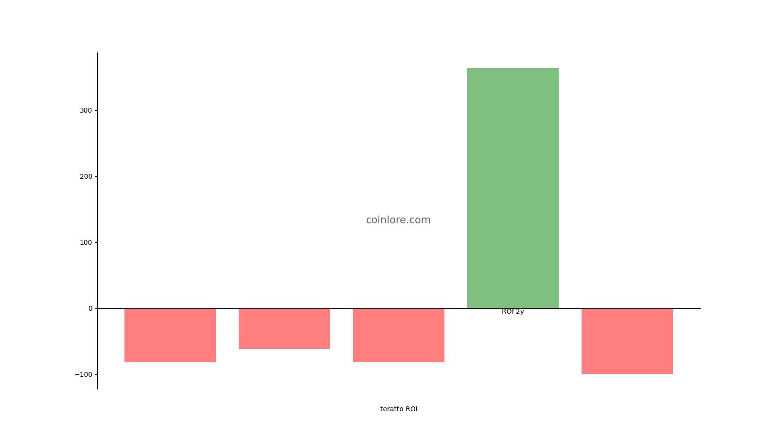TRCON ROI chart