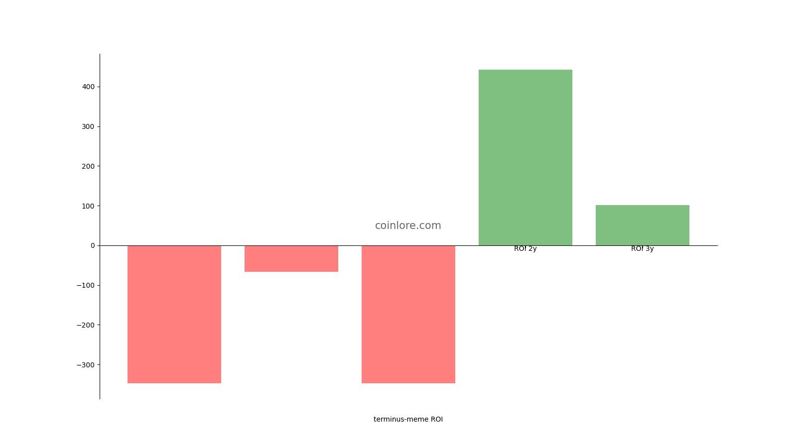 TERMINUS ROI chart
