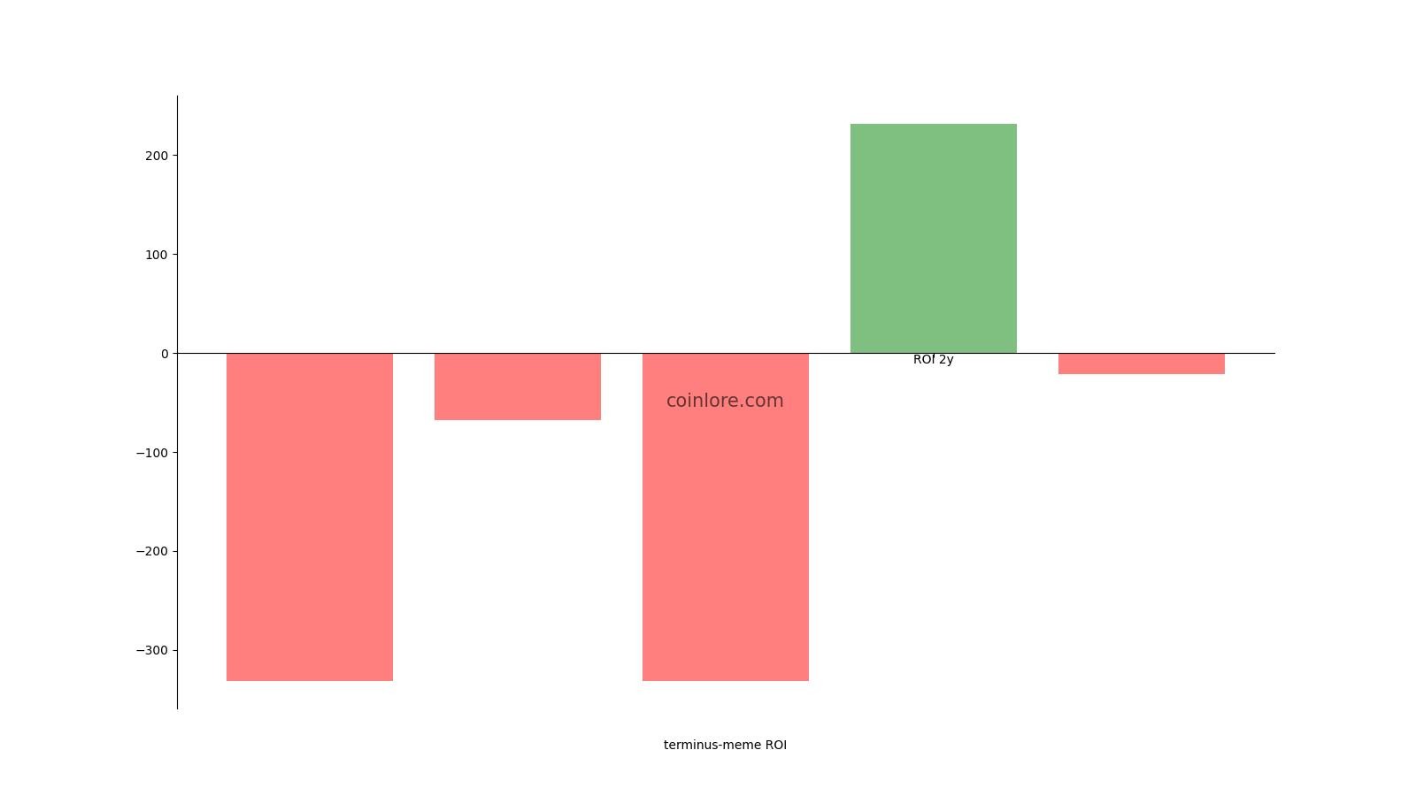 TERMINUS ROI chart