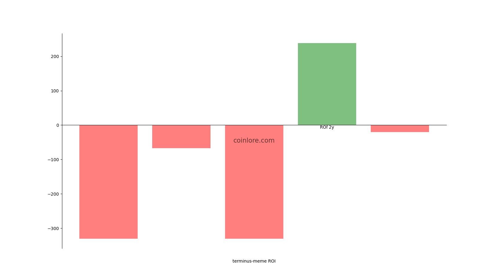 TERMINUS ROI chart