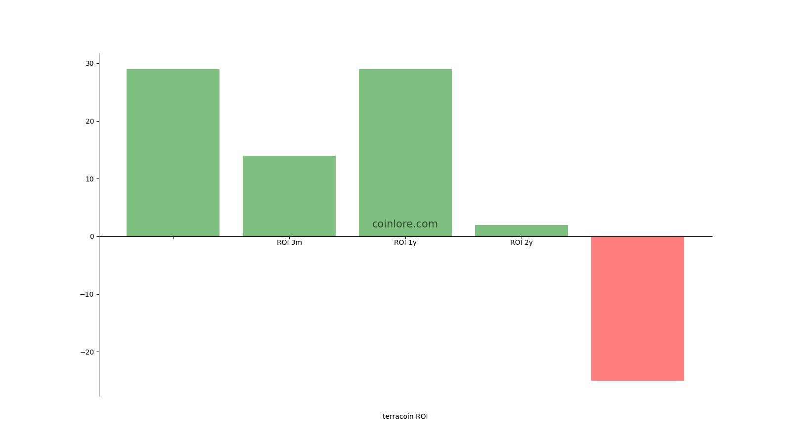 TRC ROI chart