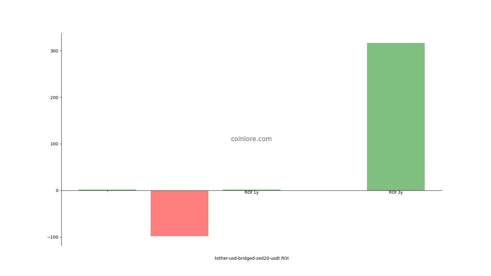 USDT.z ROI chart