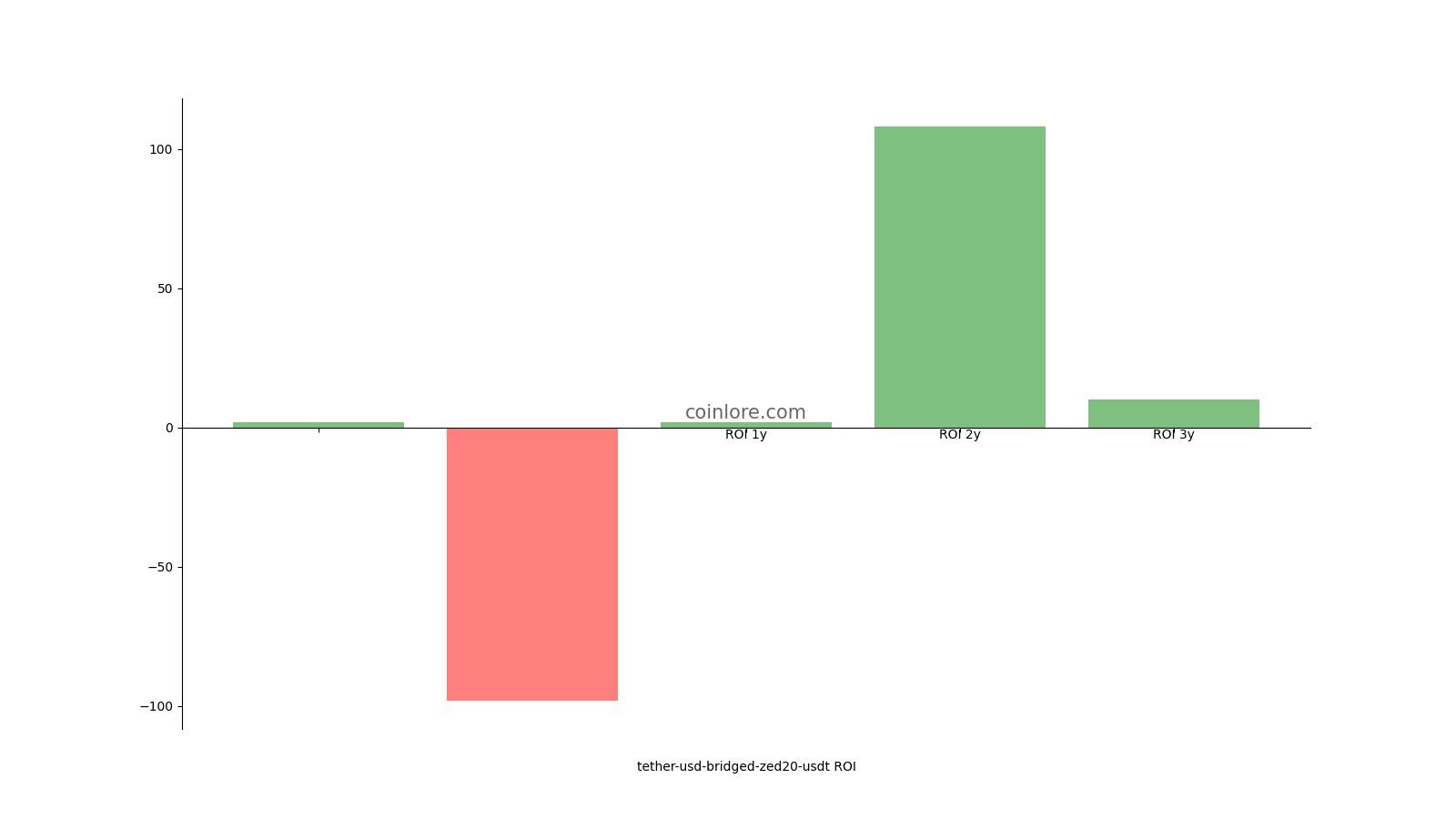 USDT.z ROI chart