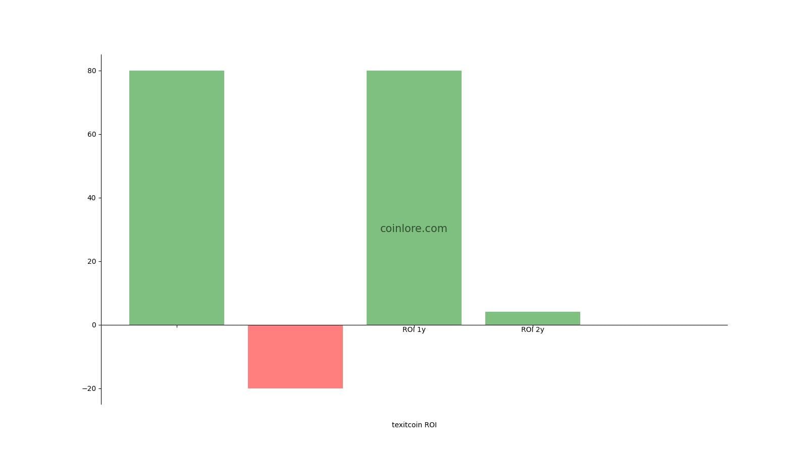 TEXITcoin Price, Chart, Market Cap, TXC Coin Essentials | CoinLore