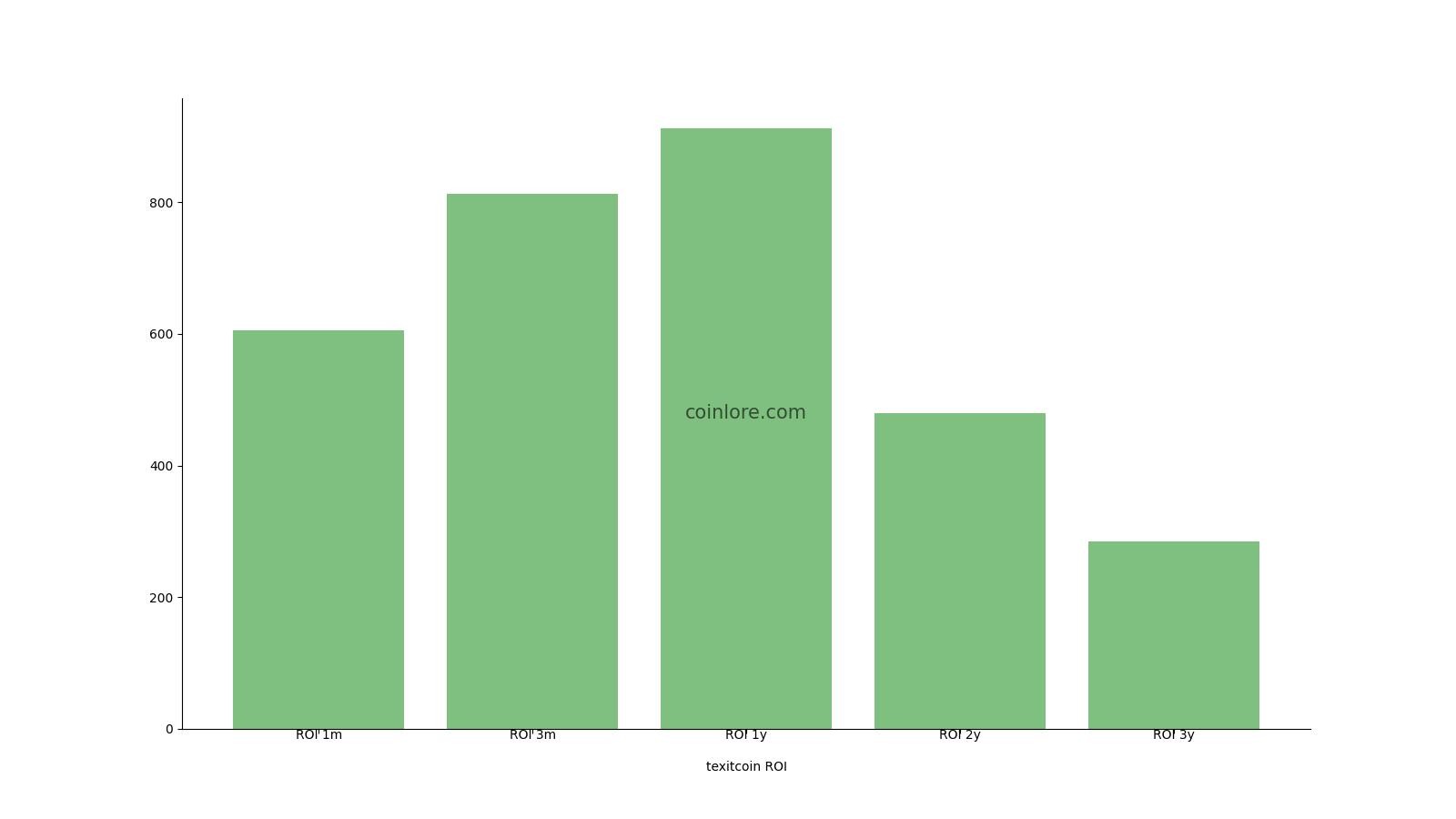 TXC ROI chart