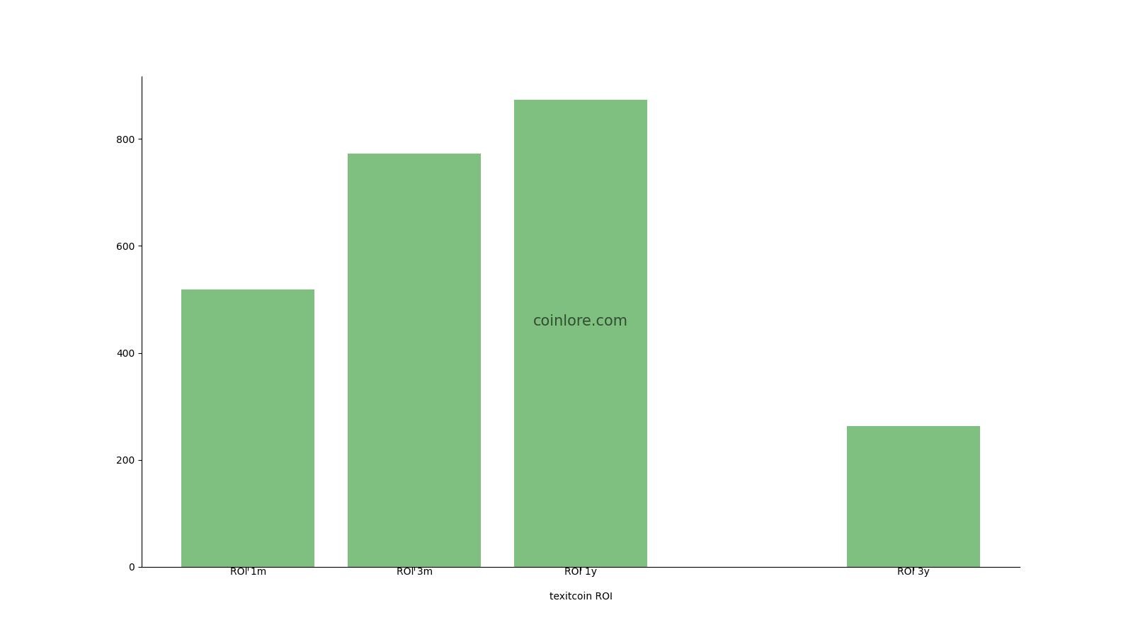 TXC ROI chart