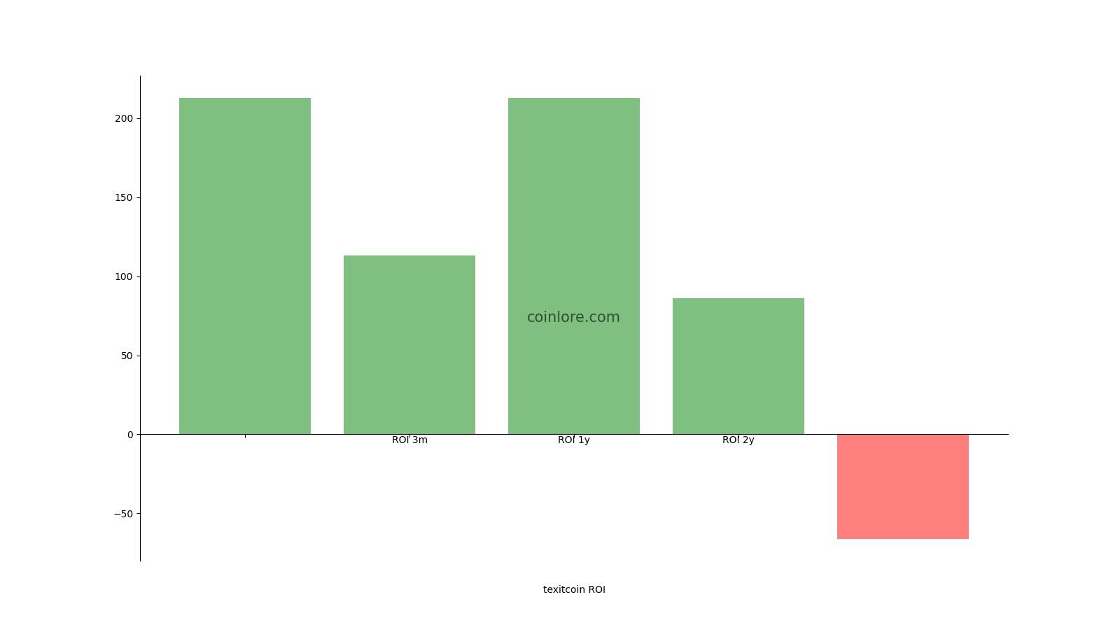 TXC ROI chart
