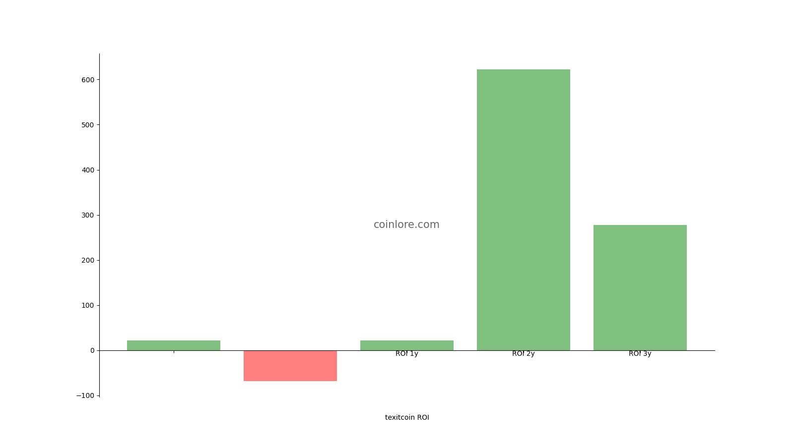 TEXITcoin Price, Chart, Market Cap, TXC Coin Essentials | CoinLore