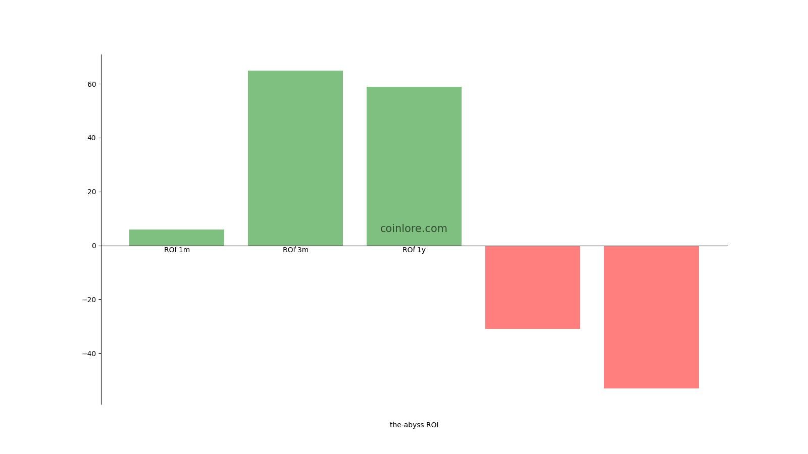 ABYSS ROI chart
