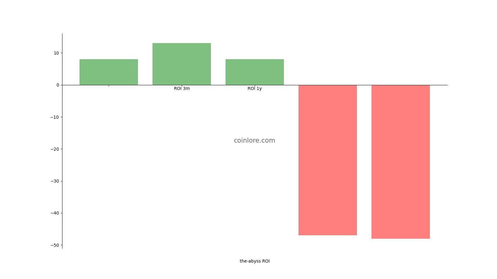 ABYSS ROI chart