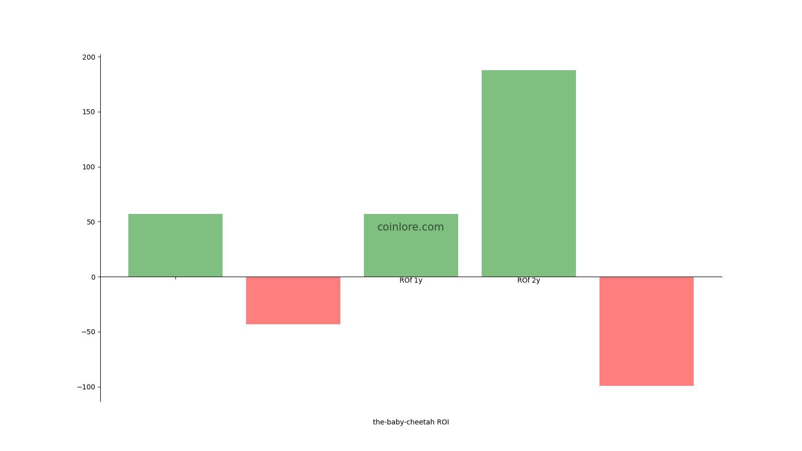 ZOLA ROI chart