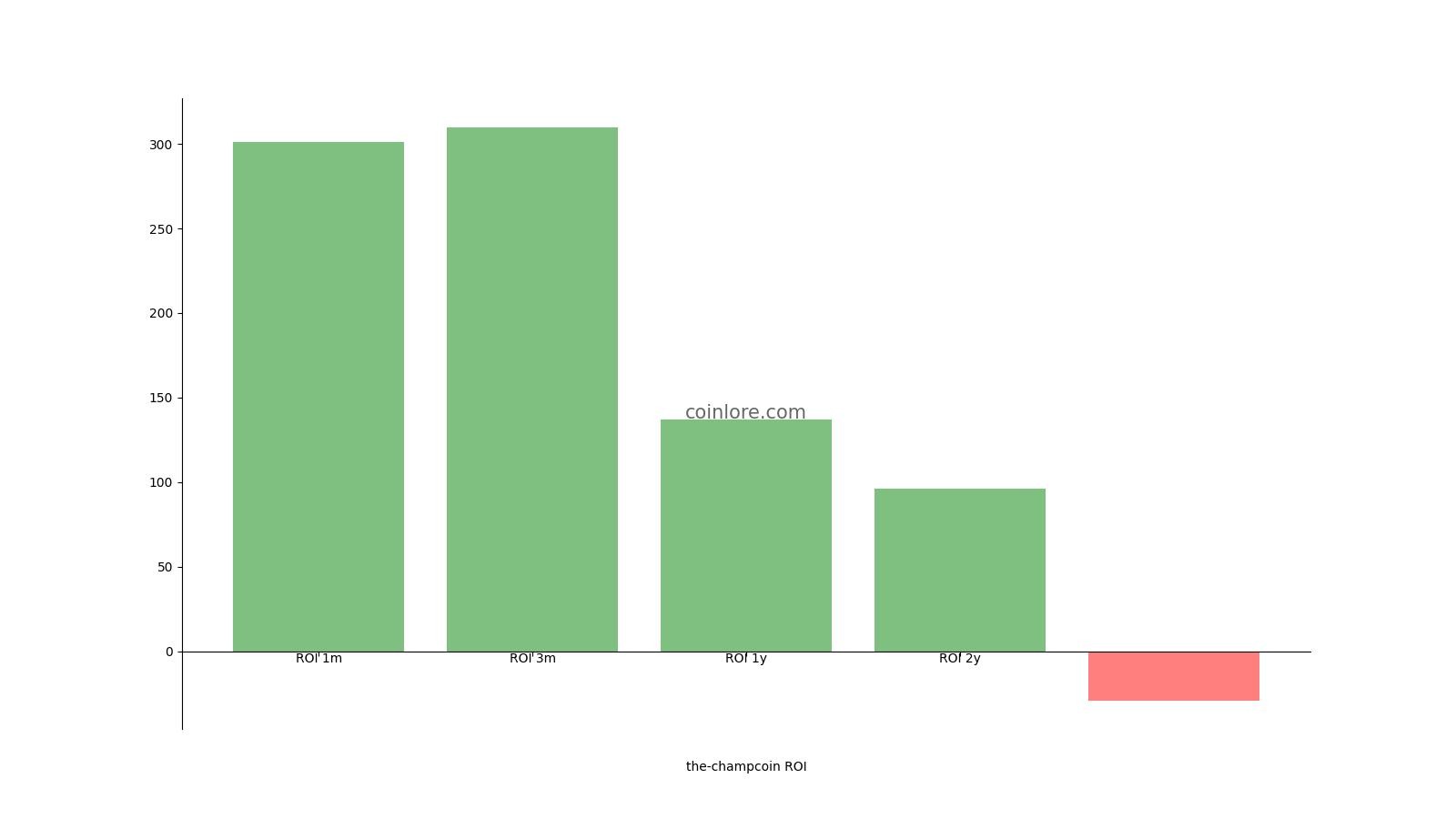 TCC ROI chart