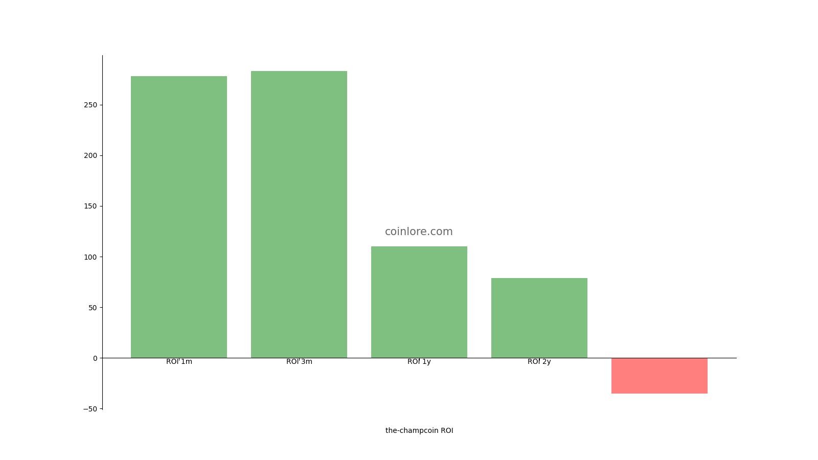 TCC ROI chart