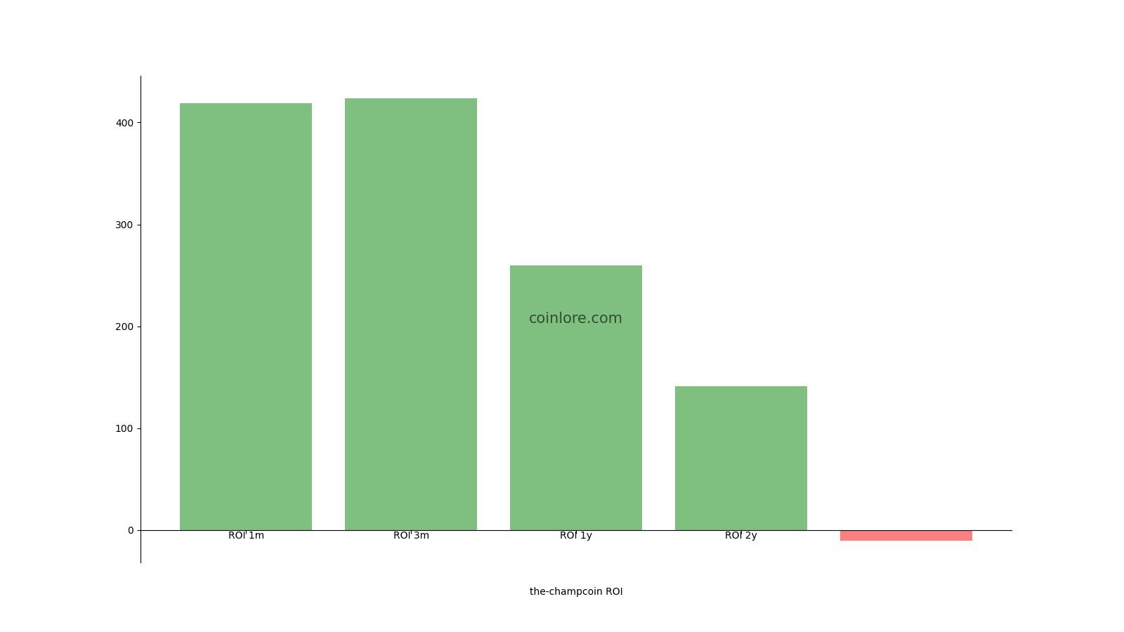TCC ROI chart