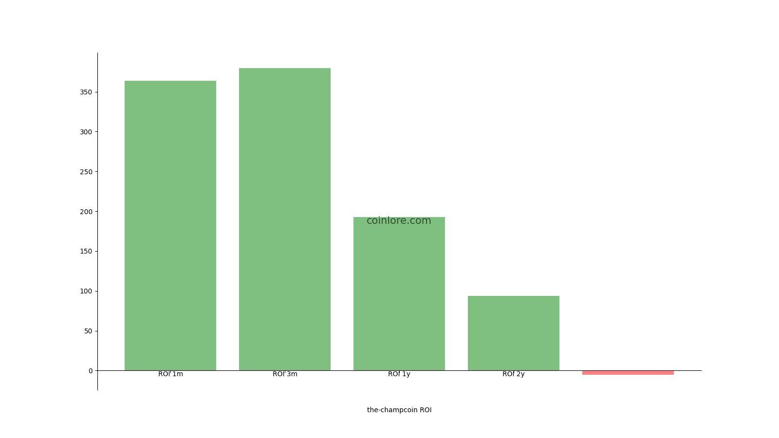 TCC ROI chart