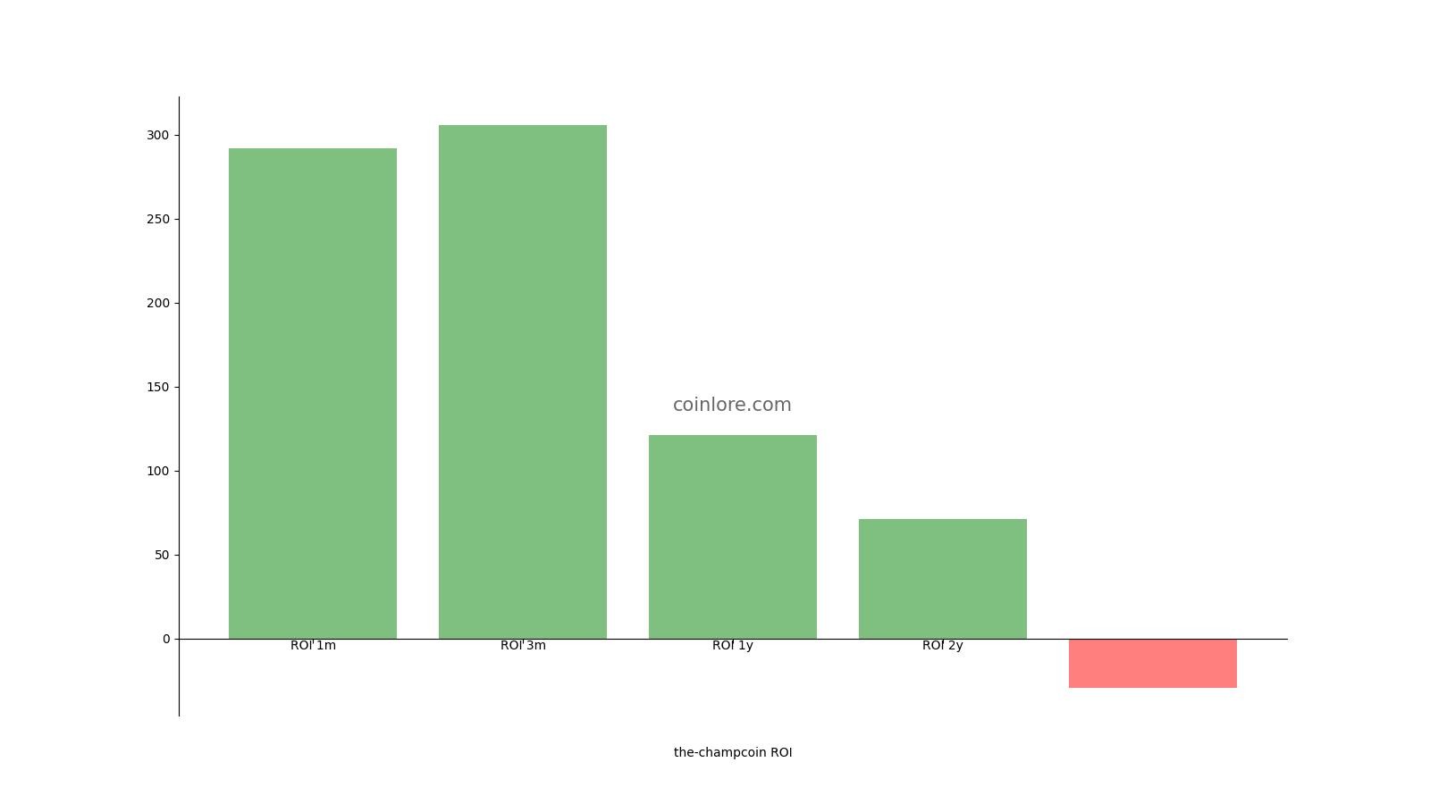 TCC ROI chart